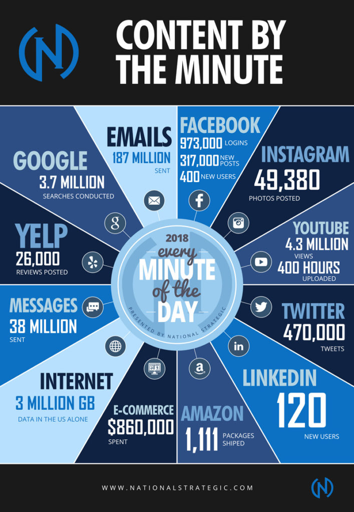 Infograghic: Content by the Minute | National Strategic Group